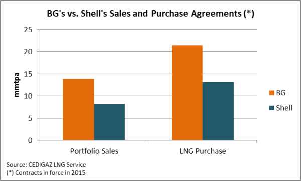 Shell’s acquisition of BG: the global LNG leader cannot do without ...