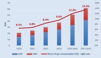 The Golden Age of China’s gas storage - Cedigaz