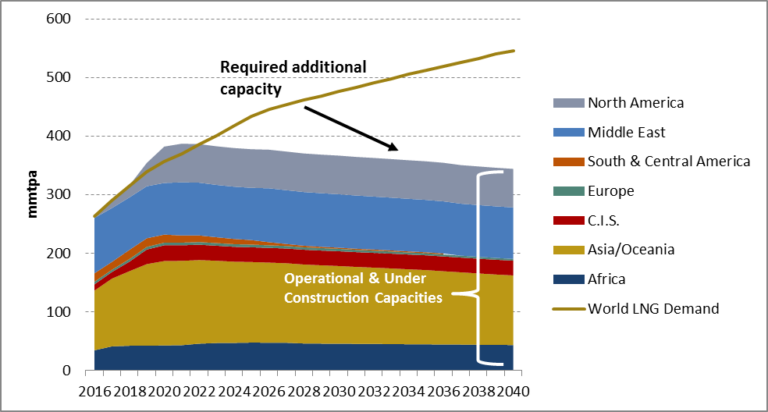 GLOBAL NATURAL GAS DEMAND GROWS BY 1.4%/YEAR BETWEEN 2016 AND 2040, WITH CHINA LEADING THE ...