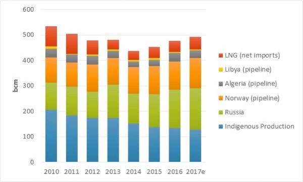 Ten major trends in the European gas market (Part 1) - Cedigaz