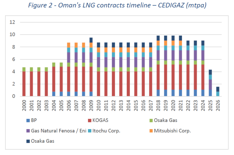 Will Gas Be the Game-Changer for Oman’s Transition to a Brand New Era ...