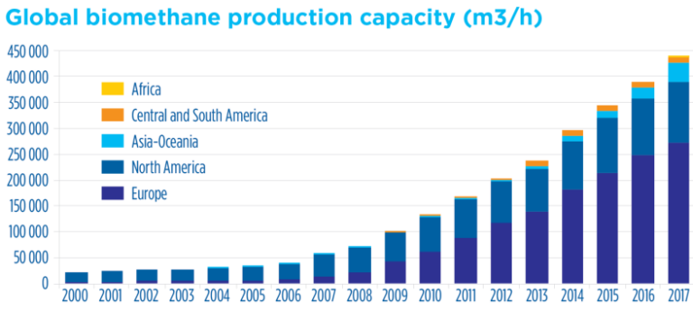 Global biomethane market: green gas goes global - Cedigaz