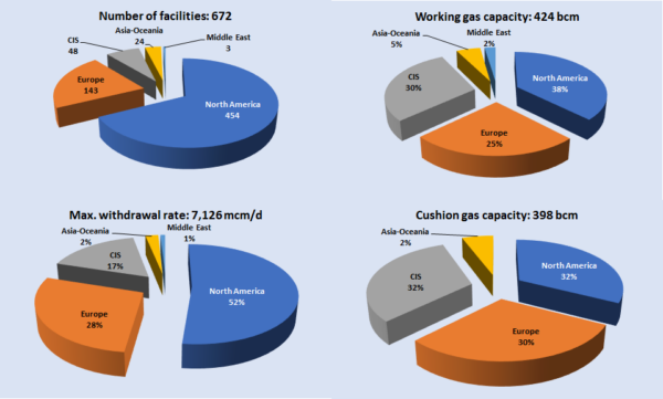 Underground Gas Storage in the World – Part 1: Current capacity - Cedigaz