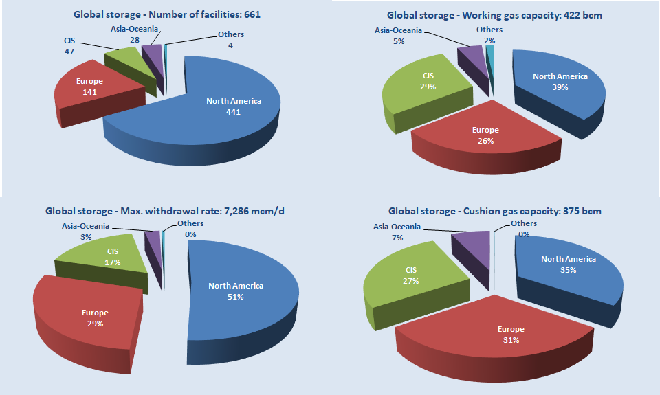 UNDERGROUND GAS STORAGE IN THE WORLD - 2020 STATUS - Cedigaz