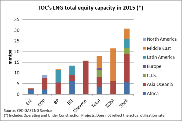 Shell’s acquisition of BG: the global LNG leader cannot do without ...