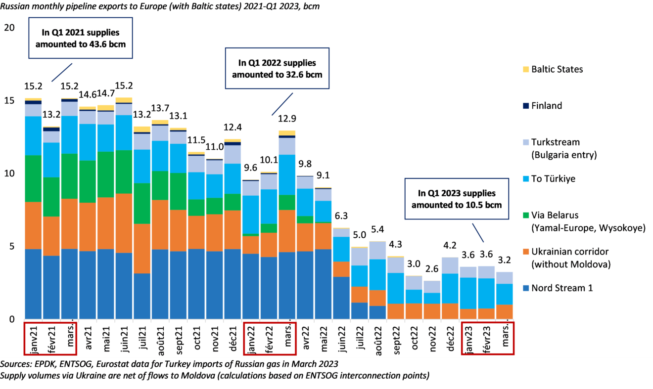 Russian gas in Europe: Yesterday, Today, Tomorrow. - Cedigaz