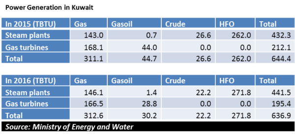 How will LNG support Kuwait’s energy transition? - Cedigaz