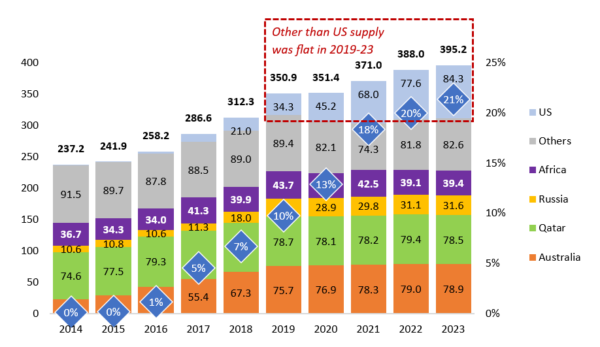 Global LNG in 2023 - Cedigaz
